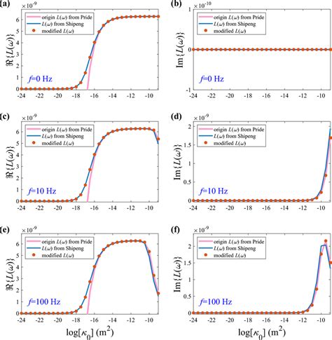 Real And Imaginary Parts Of The Electrokinetic Coupling Coefficients
