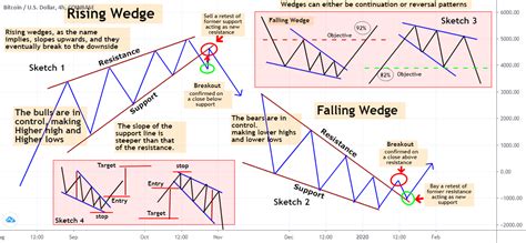 The Ascending And Descending Triangle Chart Pattern For Bitstamp Btcusd