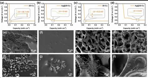 Voltage Profiles Of Lithium Plating Process And Corresponding Sem