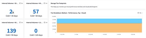 Cold Data Dashboard Netapp Community