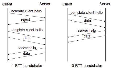 Connection Establishment In The QUIC Protocol Download Scientific Diagram