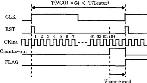 Figure 1 From Dft Techniques For Wafer Level At Speed Testing Of High Speed Srams Semantic Scholar