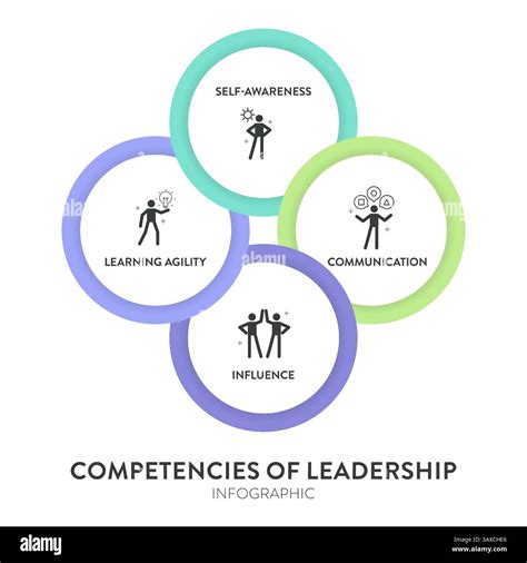 Competencies Of Leadership Strategy Presentation Framework Infographic
