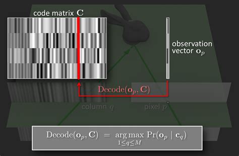 Optimal Structured Light