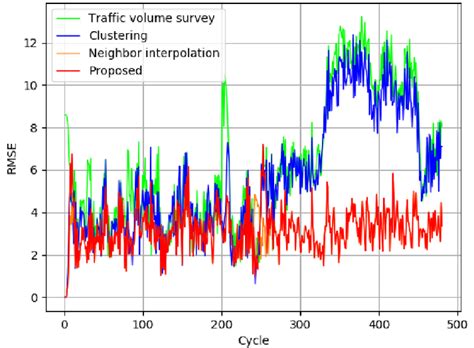 Results Of Interpolation In Traffic Flow With Sudden Change Download Scientific Diagram