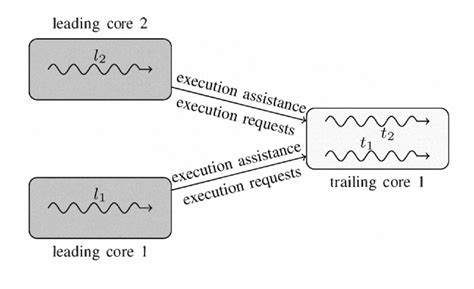Figure 2 From Adaptive Execution Assistance For Multiplexed Fault Tolerant Chip Multiprocessors