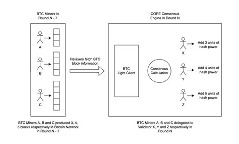 Delegating Hash Core Dao Official Documentation