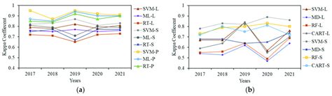 kappa coefficient a using svm ml and rt classifiers in arcgis pro