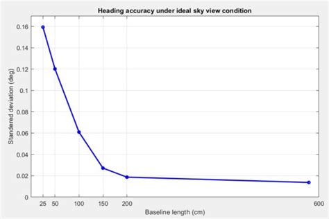 How GPS Can Help You Measure The Real Heading Of Your Vehicle ArduSimple