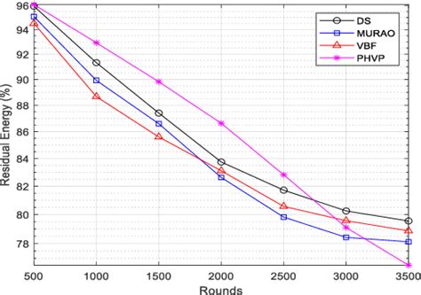 Figure 14 From A Routing Protocol For Underwater Acoustic Optical