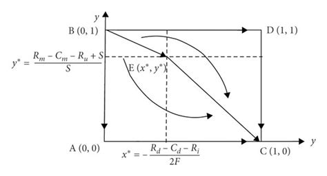 The Replication Dynamic Phase Map For Scenarios 3 And 4 Download Scientific Diagram