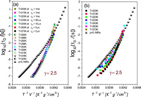 A Density Scaling Plot With The Exponent γ 2 5 After Excluding