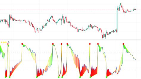 パラボリックをベースにしたオシレーター「parabolic Sar Oscillator Luxalgo 」 We Love