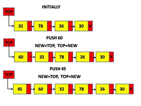 Stack Data Structure Push Operation CSVeda