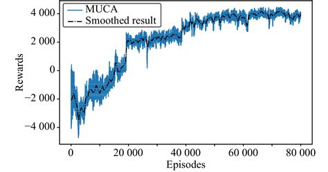 Multi Usv Formation Collision Avoidance Via Deep Reinforcement Learning