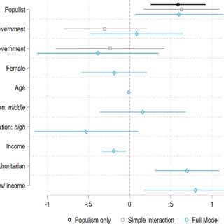Coefficient Plot For Regression Explaining Feeling Affected In Own Download Scientific Diagram