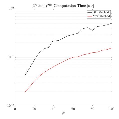 2 Matrix Population Times For All Matrices As Generated Using The Old