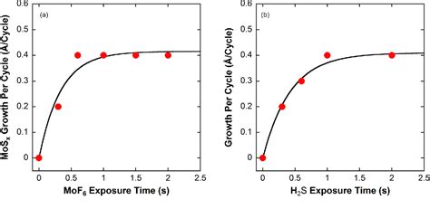 Figure 1 From Atomic Layer Deposition Of Molybdenum Disulfide Films Using Atomic Layer