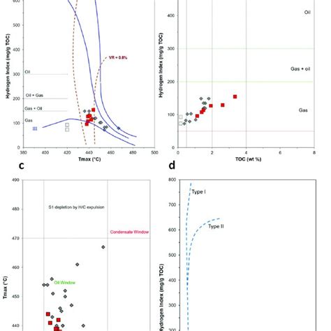 Rock Eval Pyrolysis Data Plots For The River Supersequence A Tmax Download Scientific Diagram
