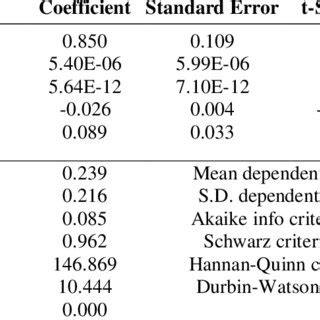 Regression Analysis Test Table Download Scientific Diagram