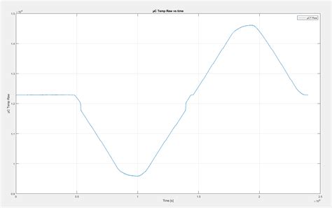 Solved Shifts In Conversion Data From Adc On Stm32h7b3