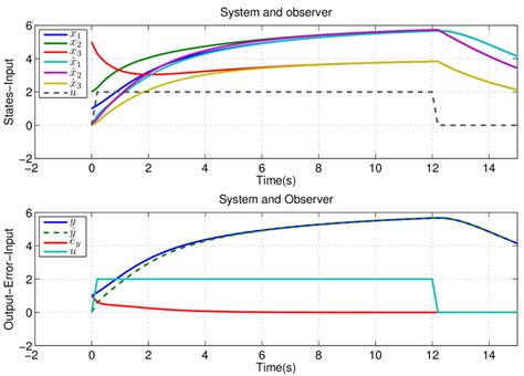 Figure A1 System With Luenberger Observer And Different Initial Value