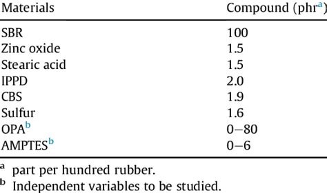 Detailed Formulation Of Opaamptessbr Compounds Download Scientific
