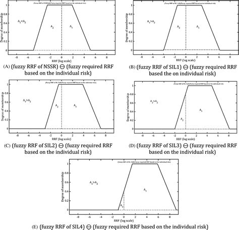 A Risk‐based Fuzzy Arithmetic Model To Determine Safety Integrity Levels Considering Individual