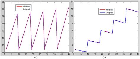 The Differences In The Adjacent Points Before Pattern Modeling A