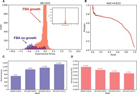 evaluating e coli genome‐scale metabolic model accuracy with high‐throughput mutant fitness