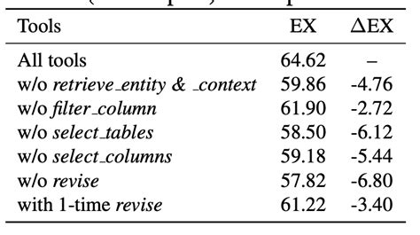 【nl2sql】chess高效sql合成的上下文利用chess Contextual Harnessing For Efficient