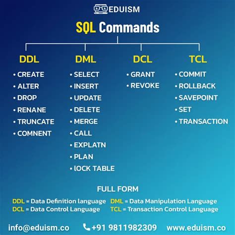 Dheeraj Ailawadi On Linkedin Sql Commands Like And Share The Post