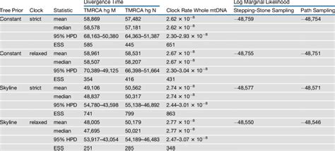Haplogroup Divergence Times And Mtdna Mutation Rate Download Table