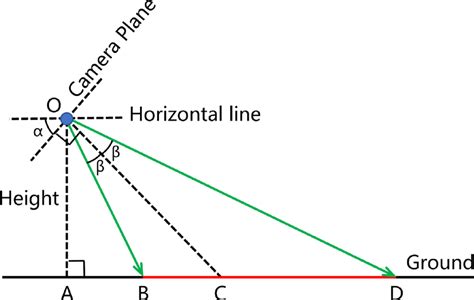 illustration of the camera filming scene the horizontal direction is