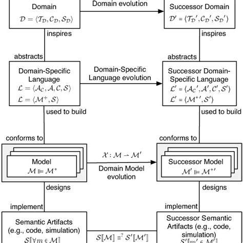 Language Evolution Scheme Download Scientific Diagram