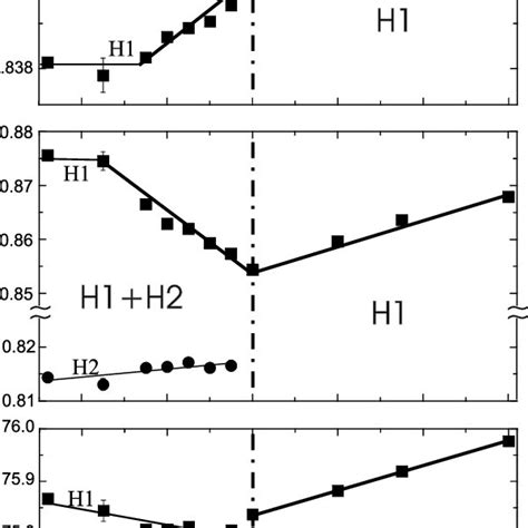 The Temperature Dependence Of The Lattice Parameters And Unit Cell Download Scientific Diagram
