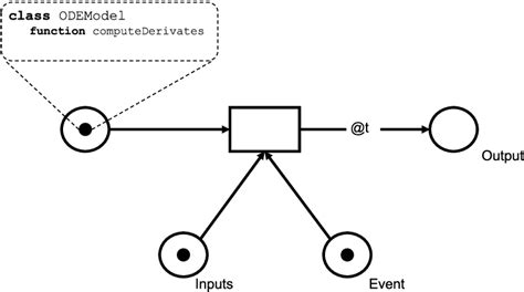 Figure 1 From Implementation Of Dynamic Biological Process Models Into A Reference Net