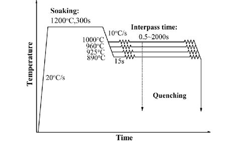 Thermal Simulation Processing Parameters Download Scientific Diagram