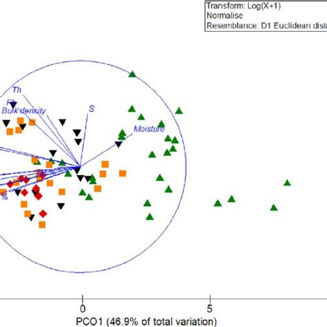 Principal Coordinate Analysis Plot Generated From Physicochemistry