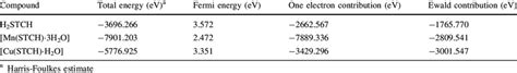 relaxed parameters of ligand and neat metal complexes using density