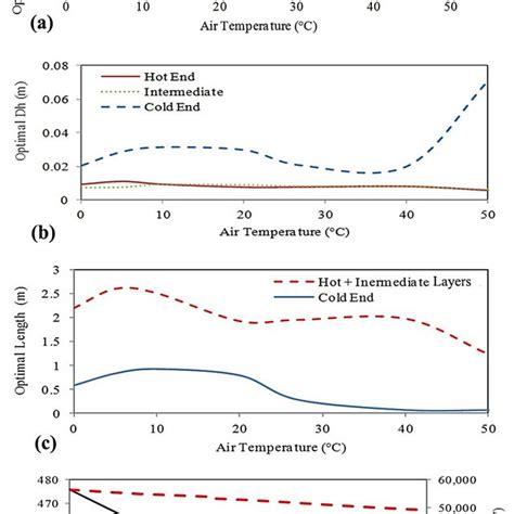 Variation Of Optimal Parameters Vs Ambient Temperature A Rotational