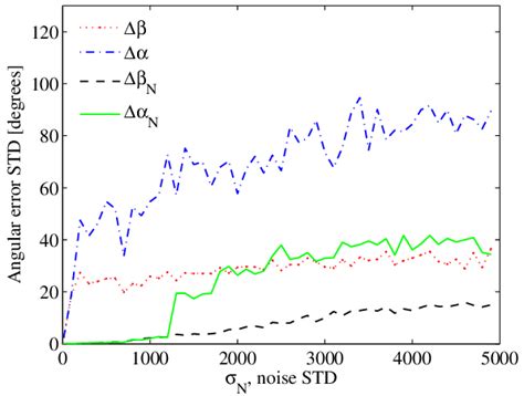 angular registration error as a function of the standard deviation of