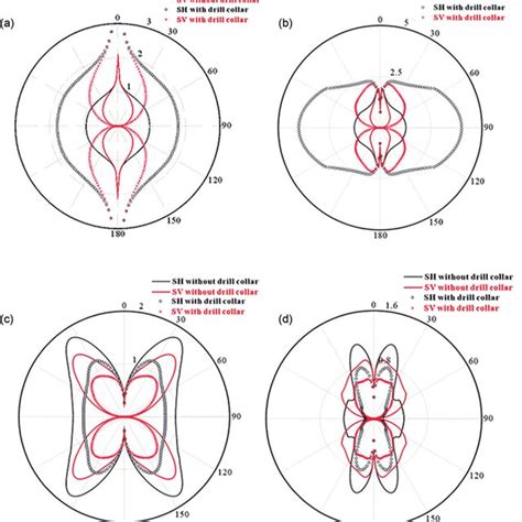 The Sh Wave And Sv Wave Far Field Radiation Patterns For Different Download Scientific Diagram