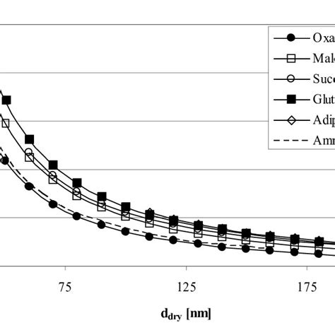 surface tension of organic acids as a function of the droplet radius to