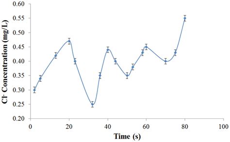 Circulation Test In The Bioreactor Download Scientific Diagram
