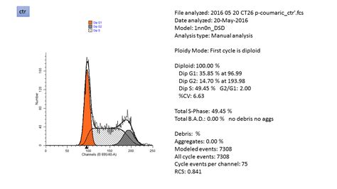 Can Someone Let Me Know If My Cell Cycle Graphs Are Correct ResearchGate