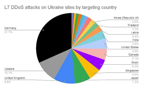 Ddos Attacks On Ukraaine By Country Of Origin