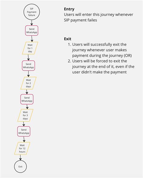 Creating A Journey Fyno Documentation