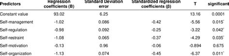 standardized multiple regression coefficients of executive function