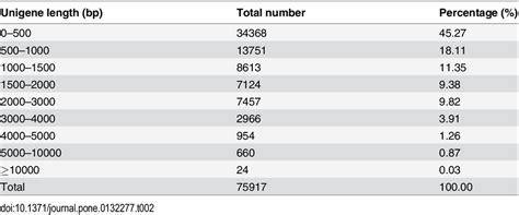 Length Distribution Of Unigenes In The Assembled Transcriptomes